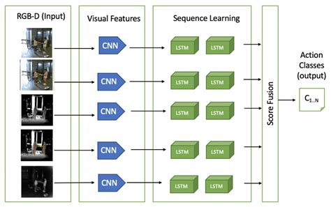 A Possible Architecture Of Lrcn With Rgb D Input Input From Each Download Scientific Diagram