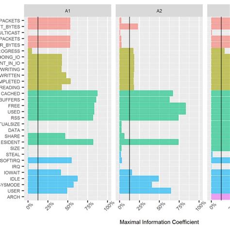 Maximal Information Coefficient For The Dataset Of Each Architecture Download Scientific