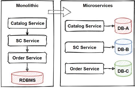 Microservices Data Management Waytoeasylearn