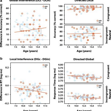 The Global Precedence Effect In The Directed Task A Mean Accuracy Data Download Scientific