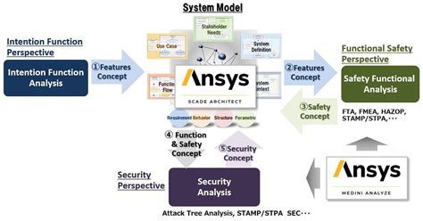 Ansys Safety And Security On Linkedin Mbse Enhances The Safety And