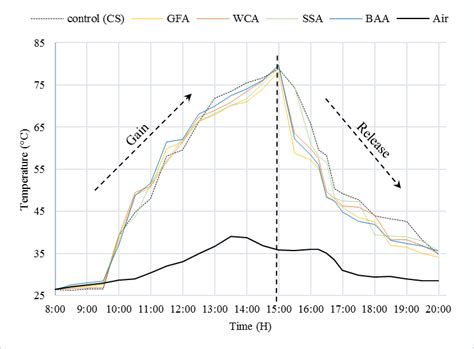 Comparison Of Different Pavement Surfaces And Air Temperatures Download Scientific Diagram