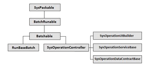 Runbasebatch Vs Sysoperation Framework