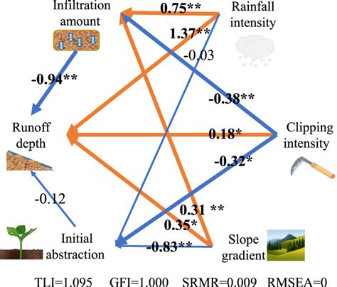 Runoff Depth And Infiltration Amount Based On Structural Equation Download Scientific Diagram