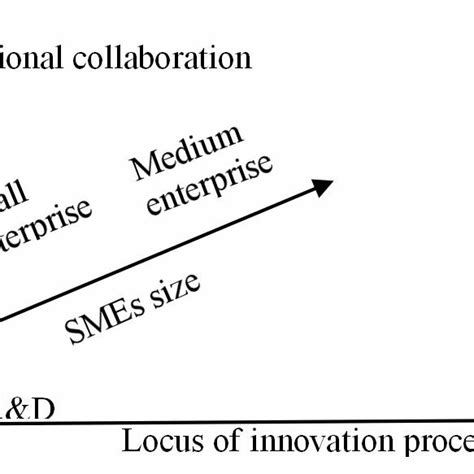 Open Innovation Model For Smes Adapted From 31 Download Scientific