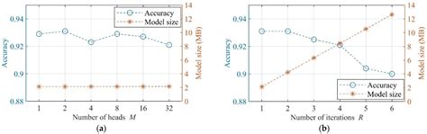 Machines Free Full Text A Dynamic Self Attention Based Fault Diagnosis Method For Belt