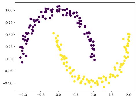 chatgptとpythonで学ぶ スペクトラルクラスタリング scikit learn qiita