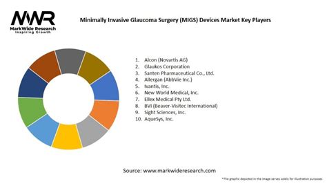 Minimally Invasive Glaucoma Surgery Migs Devices Market 2025 2034