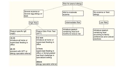 National Institute Of Allergy And Infectious Diseases Algorithm For Download Scientific Diagram