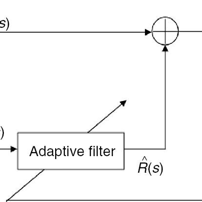 Adaptive Noise Cancellation Method Download Scientific Diagram