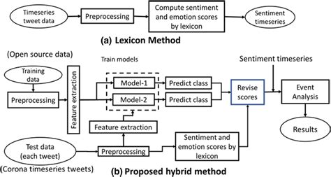 Sentiment And Emotion Extraction A Baseline Method B Hybrid Method Download Scientific Diagram