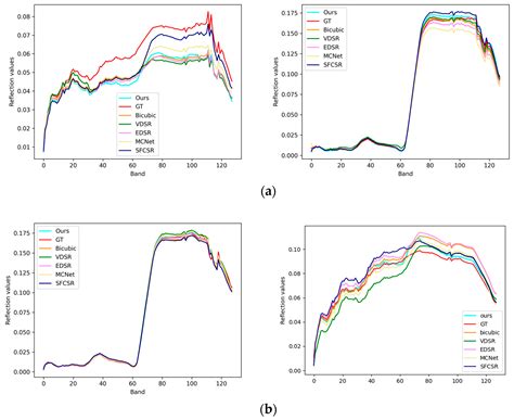 Hyperspectral Super Resolution Reconstruction Network Based On Hybrid Convolution And Spectral