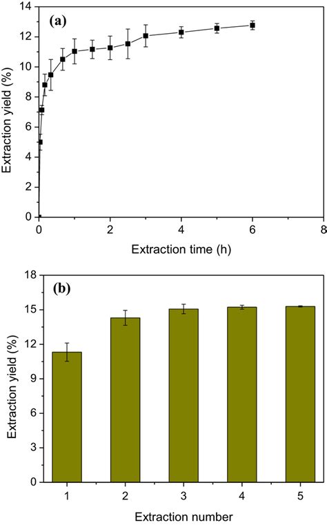 Effect Of A Extraction Time B Extraction Number On Extraction Yield
