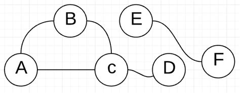 Algorithm Find Disjoint Sets Of Vertexes In A Graph Stack Overflow