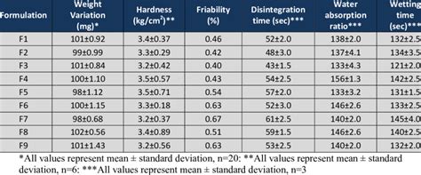 Evaluation Of Fast Dissolving Tablets Prepared By Sublimation Method Download Table