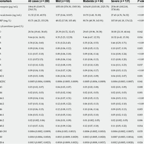 Clinical Characteristics According To Severity Grading Of Acute Cholangitis Download