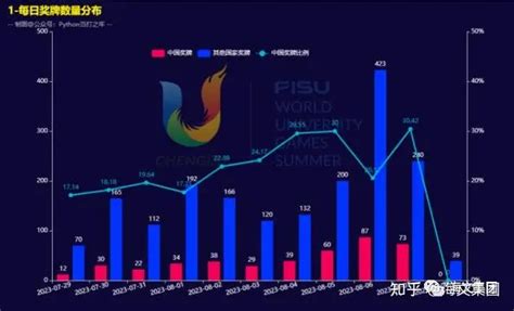 成都大运会奖牌数据分析可视化 Csdn博客