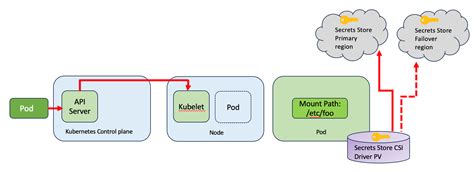 How To Use Aws Secrets And Configuration Provider With Your Kubernetes Secrets Store Csi Driver