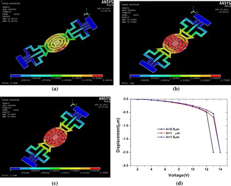A Beam 05 μm B Beam 1 μm C Beam 15 μm D Actuation Voltage Download Scientific
