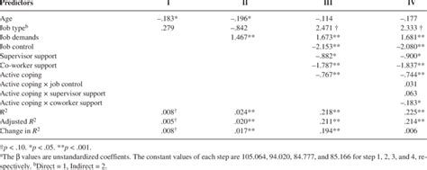 Hierarchical Multiple Regression Analyses Predicting Psychological