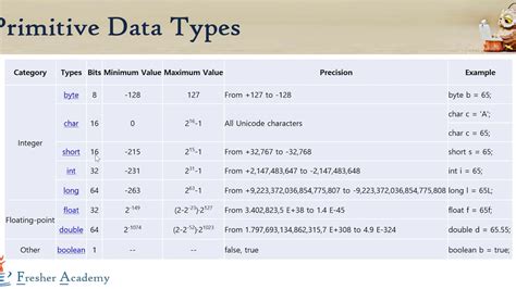 65 Primitive Data Types Youtube