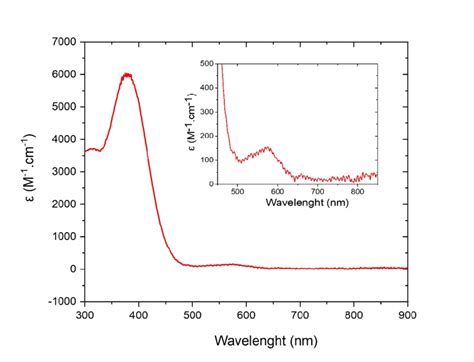 Figure S11 Uv Visible Spectrum Of L 5 Fe Ii 2 Complex In Bandr Ph 4