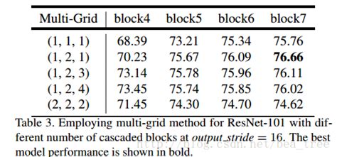 Deeplab V3 Rethinking Atrous Convolution For Semantic Image Segmentation Csdn博客