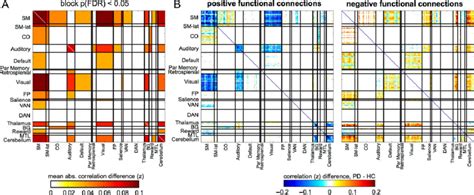 Significant Block Level Differences Between Pd And Hc A We Permuted