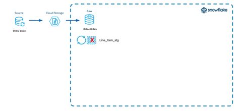 Getting Started With Dcdf Data Architecture Incremental Processing
