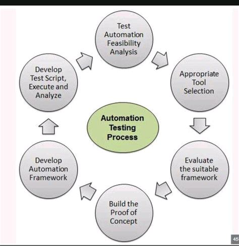 Namrata Shinde On Linkedin Softwarequality Automationtesting Process Softwaretestingcompany
