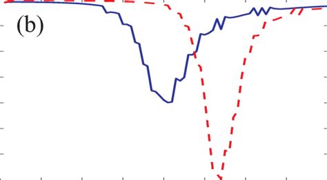 Color Online A Derivative Of The Largest Single Particle Density
