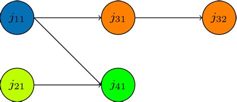 Dependency Between The Tasks Given In Table 1 After Unroll Download