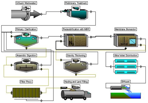 Preliminary Design Analysis Of Membrane Bioreactors Application In
