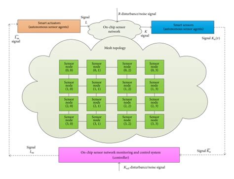 On Chip Sensor Network Monitoring And Control System Using Autonomous