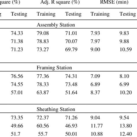 Results Of Multiple Regression Models At Workstations Download