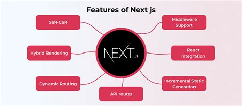 Server Side Rendering Ssr And Client Side Rendering Csr