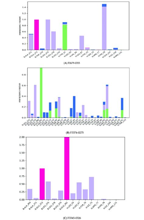 Protein Ligand Contact Histogram Download Scientific Diagram