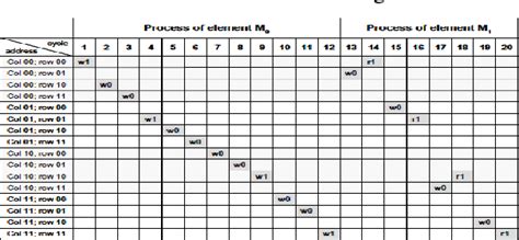 figure 1 from a survey on dram testing and its algorithms semantic
