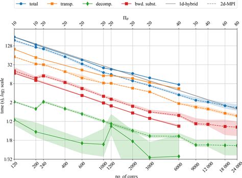 Strong Scalability For The Transposition Lu Decomposition And Download Scientific Diagram