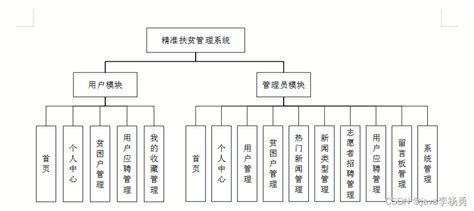 基于javaspringbootvueelement实现扶贫助农政策平台系统助农app的流程图 Csdn博客