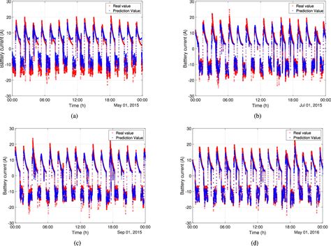 Figure 10 From Data Driven In Orbit Current And Voltage Prediction