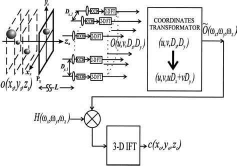 Schematic Of The 3 D Spatial Correlator The 3 D Scene Is Observed By