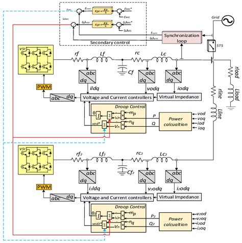 design modeling and validation of grid forming inverters for