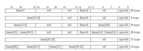Mitu Raj On Linkedin Designing Risc V Cpu From Scratch Part 1