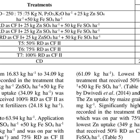 Effect Of Customized Fertilizers On N P And K Uptake By Maize Grain