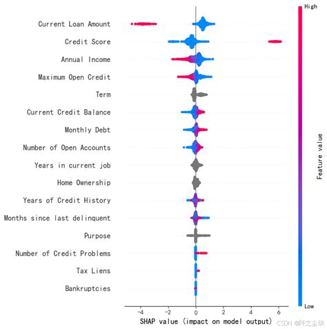 Python数据分析案例57——信贷风控模型预测评估及其可解释性shap Scorecardpy包应用 Csdn博客