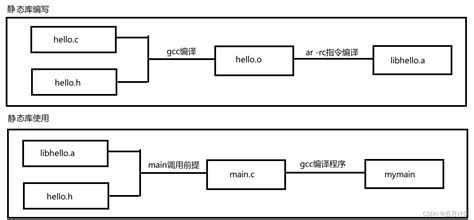 【linux学习】第六弹：基础io——文件系统与接口、文件描述符、静动态库、重定向linux 依赖库 重定向 Csdn博客