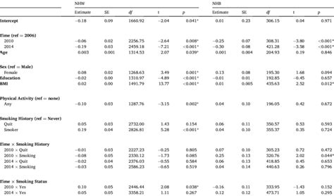 Linear Mixed Model Fixed Effects By Race Download Scientific Diagram