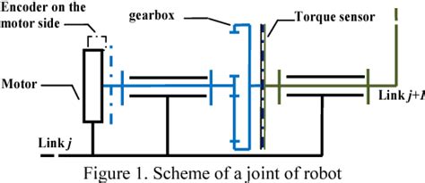 Figure 1 From Dynamic Identification Of The Kuka Lwr Robot Using Motor Torques And Joint Torque
