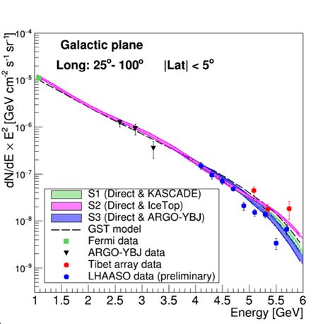 Comparison Between Measurements Of The Galactic Diffuse Emission